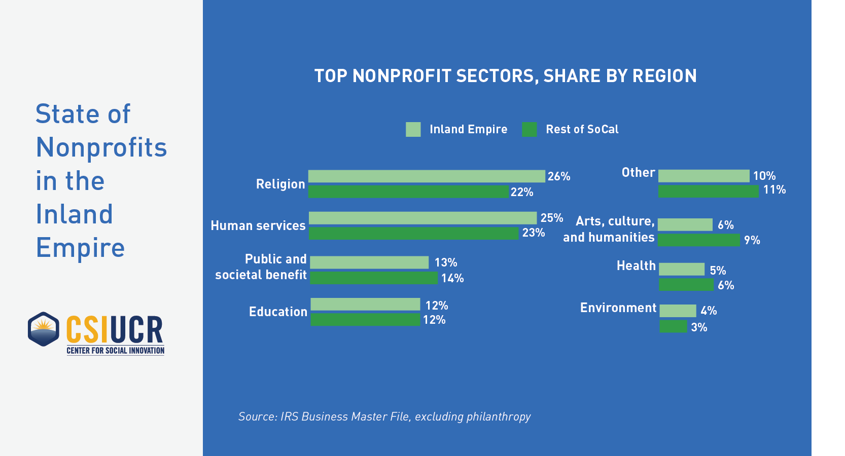 State of Nonprofits in the Inland Empire | Center for Social Innovation